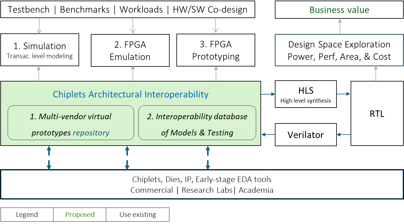 An Open Framework for exploring Architecture Interoperability driving multi-vendor Chiplet Eco ...