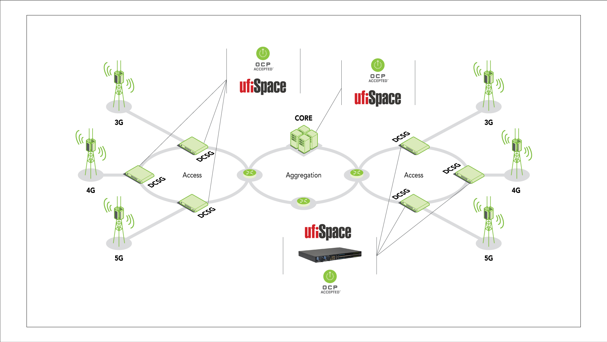 UfiSpace Field Proven Open Transport Network for 5G » Open Compute Project