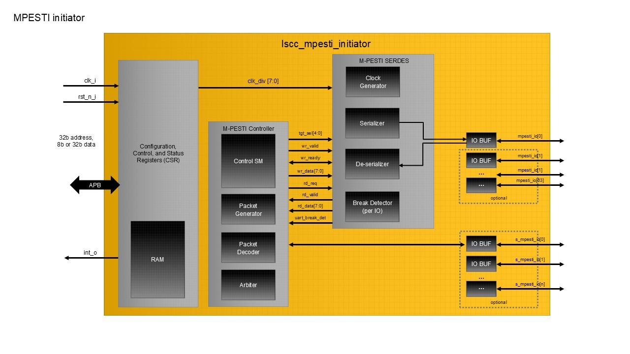 Modular Peripheral Sideband Tunneling Interface (MPESTI)IP Core » Open ...