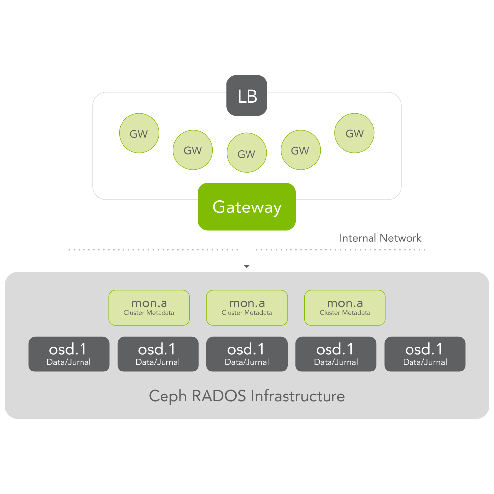 CELERIS Ceph Cluster Platform » Open Compute Project