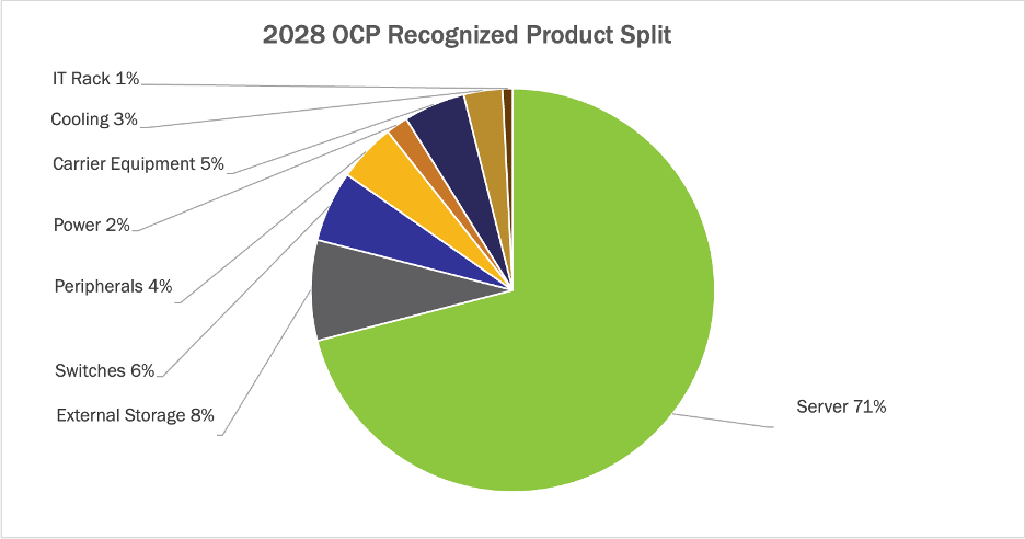 OCP Adoption » Open Compute Project