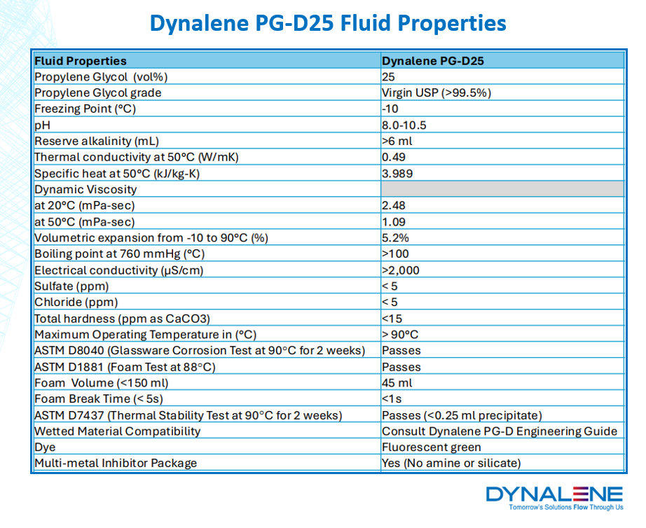 Dynalene PG-D25 Propylene Glycol Based Data Center DTC Heat Transfer ...