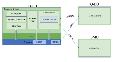 Radio Abstraction Interface (RAI) and Enabling ruApps: Unlocking New Frontiers in OpenRAN » Open ...
