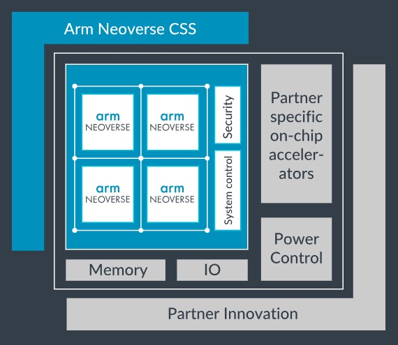 Arm Neoverse Compute Subsystems (CSS) » Open Compute Project