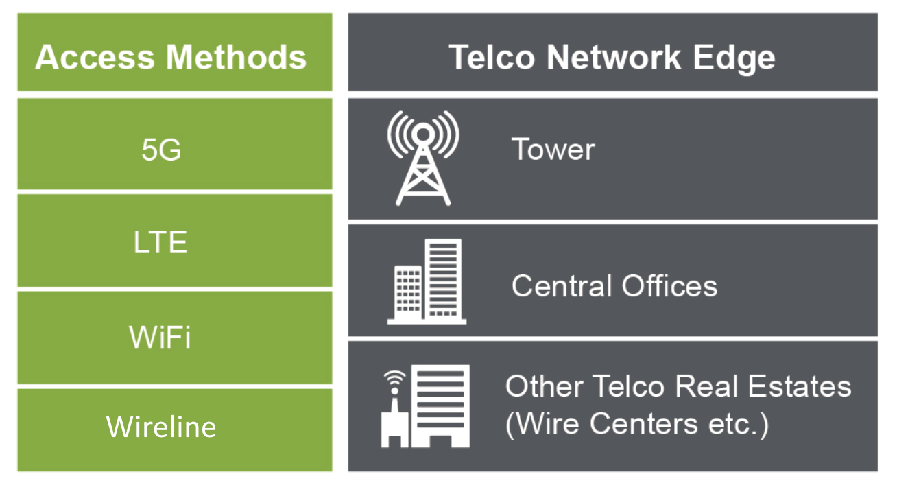 Access Edge Solution for Telco Central Office » Open Compute Project