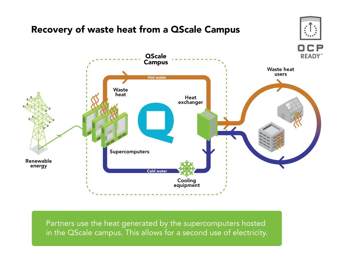 QScale Waste Heat Recovery » Open Compute Project