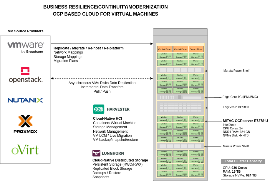 Parler Cloud Technologies - Disaster Recovery (DR) and OCP Based Cloud ...