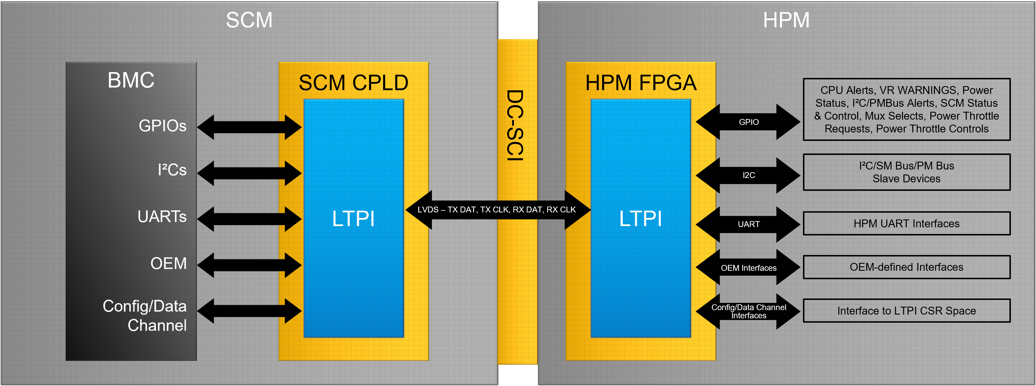LVDS Tunneling Protocol and Interface (LTPI) IP Core » Open Compute Project