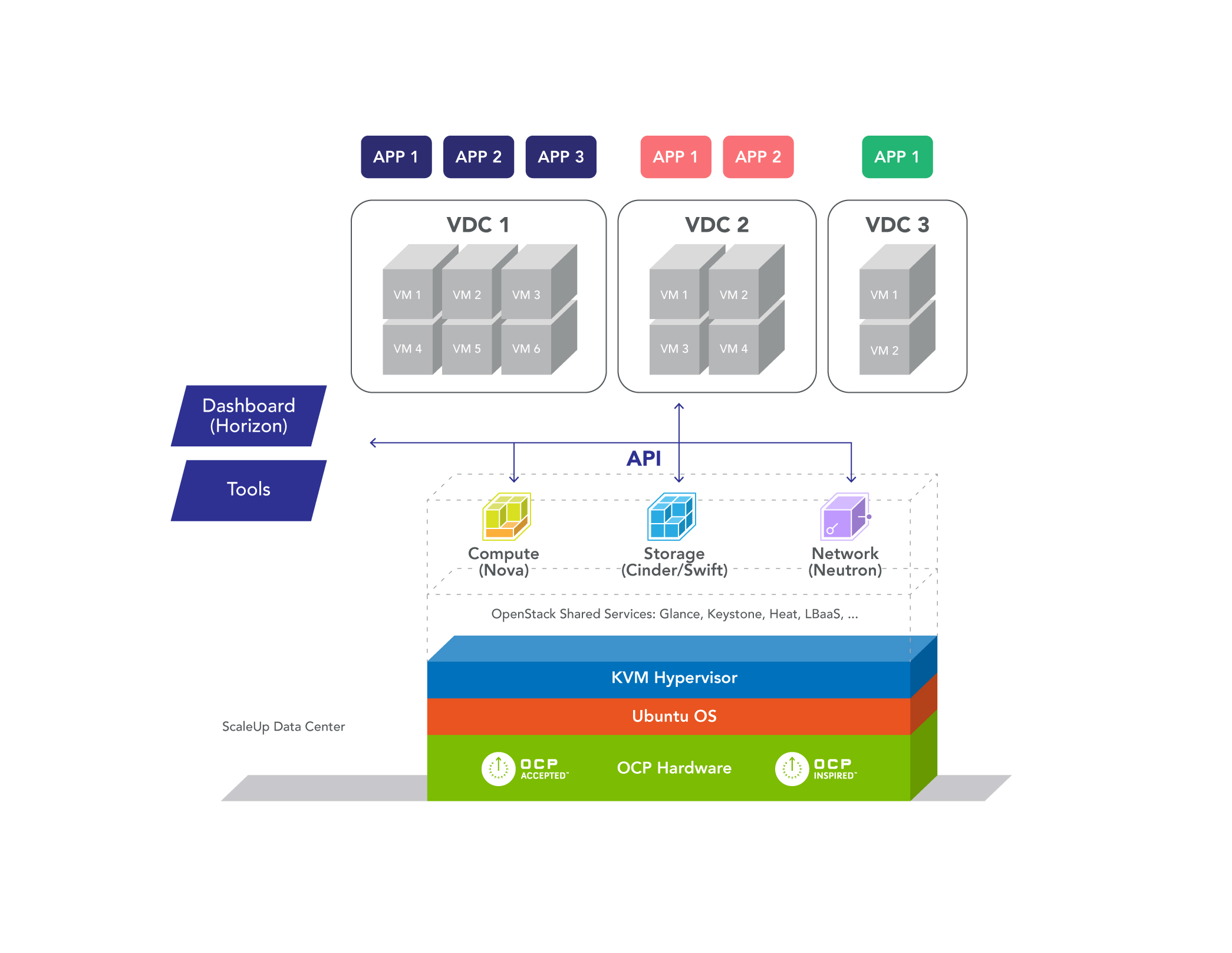 ScaleUp Open Cloud » Open Compute Project